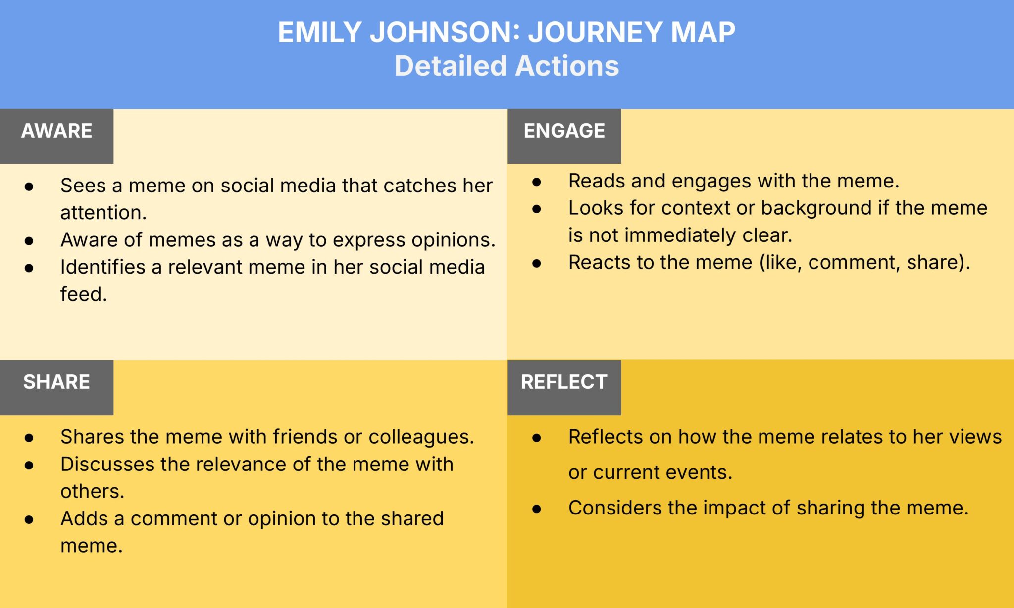 JOURNEY MAP: MEME CONSUMER – JON MADE THIS